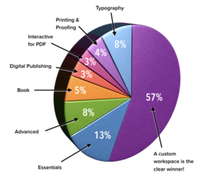 InDesign Poll Results: Custom Workspaces | CreativePro Network