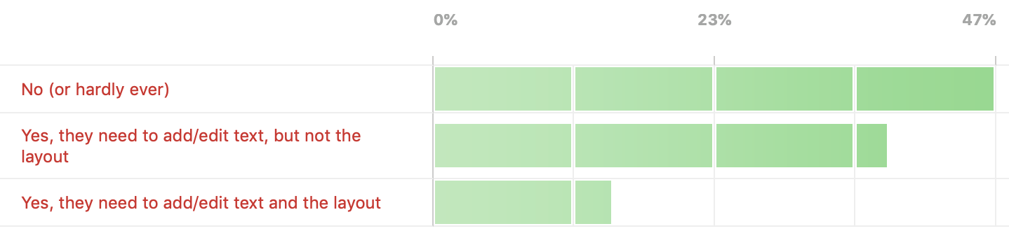 Poll Results: Do non-designers edit your InDesign documents ...