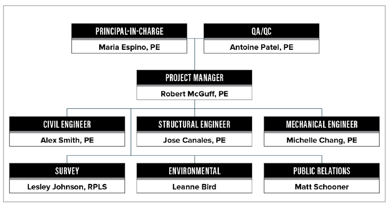 Creating Org Charts In InDesign CreativePro Network