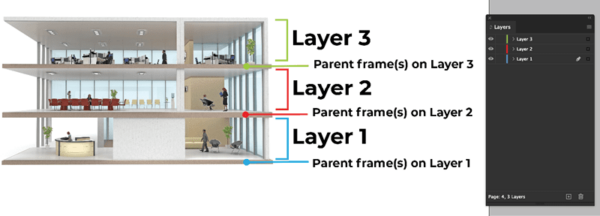 Using Layers in InDesign