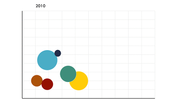 Animating PowerPoint Charts and Tables