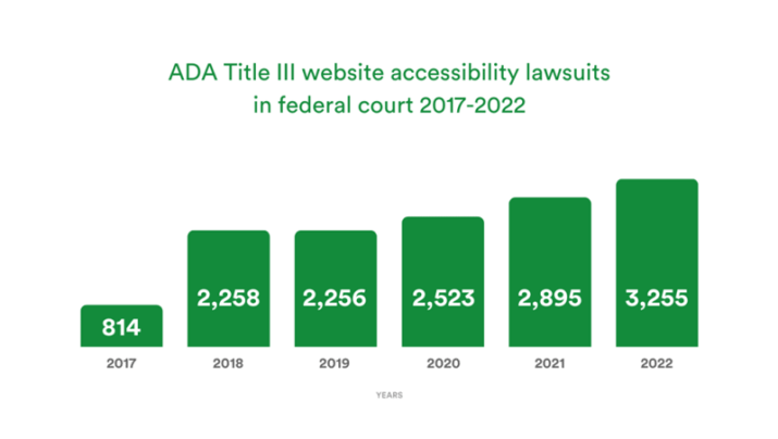 Designing for Web Accessibility: A Complete Guide to WCAG