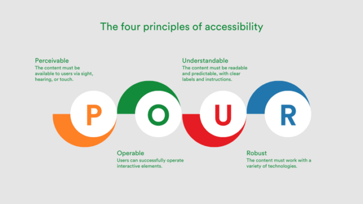 Designing for Web Accessibility: A Complete Guide to WCAG
